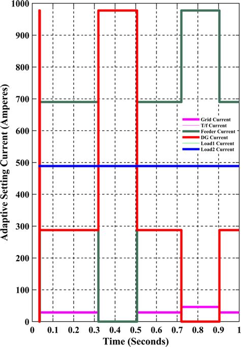 Output Of An Adaptive Protection Algorithm Download Scientific Diagram