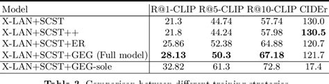 Table 3 From Distinctive Image Captioning Via Clip Guided Group Optimization Semantic Scholar