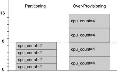 ORACLE BASE Multitenant Dynamic CPU Scaling Resource Manager