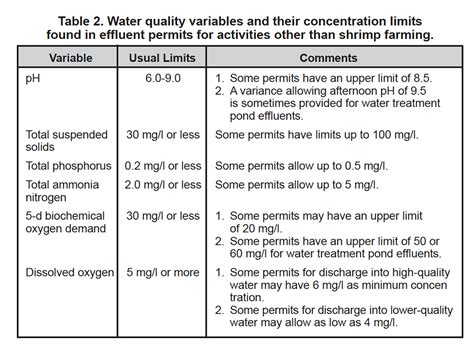 Effluent Composition And Water Quality Standards Responsible Seafood