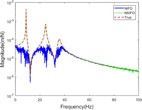 The Underlying Linear Frf H33 Curve Of The Second Example With Noise