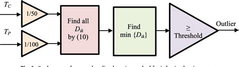 Figure 3 From Early Outlier Detection In Three Phase Induction Heating