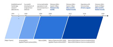 Why Toshiba Qkd Quantum Key Distribution Toshiba Digital Solutions