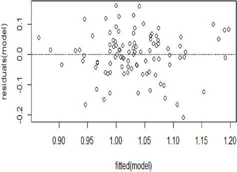 A Residual Vs Fitted Plot Of The Mlr Model Download Scientific Diagram