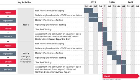 Sox Controls Checklist