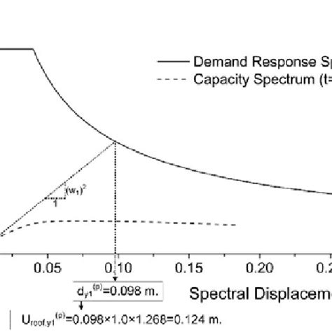 Parameters Used For Capacity Spectrum Method And Resulting Target Download Scientific Diagram