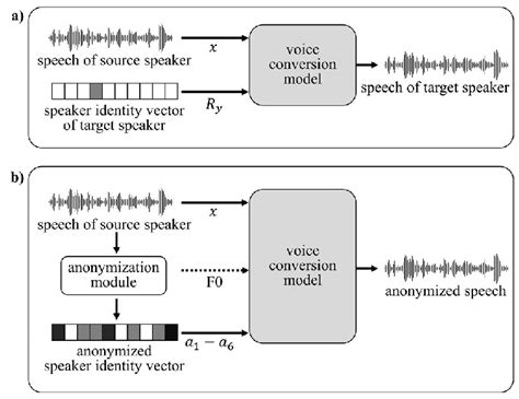 Overview Of The Proposed Zero Shot Speaker Anonymization Algorithm A Download Scientific
