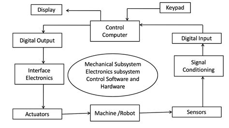 Building The Autonomous World Of Tomorrow With Mechatronics Rootsaid