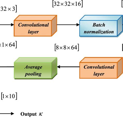 Schematic Representation Of Epro Based Gated Recurrent Unit Download Scientific Diagram