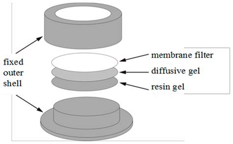 Schematic View Of A Diffusive Gradients In Thin Film Dgt Device