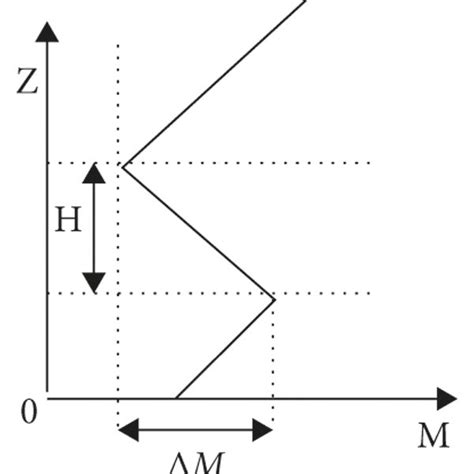 Categories Of Atmospheric Ducts A Surface Duct B Surface Based Download Scientific