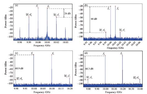 Figure 6 From Broadband Linearization Of Microwave Photonic Link Based On Single Drive Dual