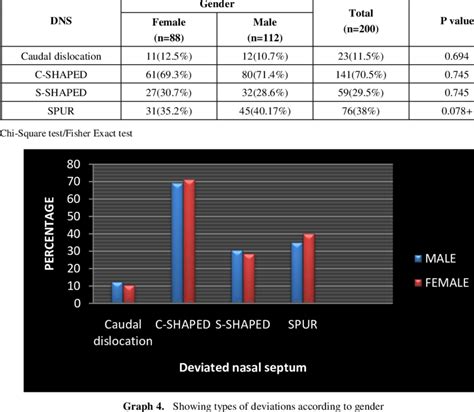 Showing Types Of Deviations According To Gender Download Table