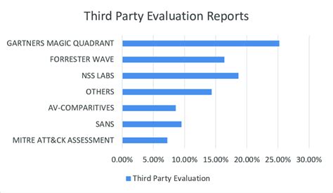 Third Party Evaluation Preferences Download Scientific Diagram