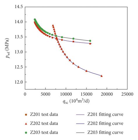 Inflow Performance Curves Of Wells Z201 Z202 And Z203 Download