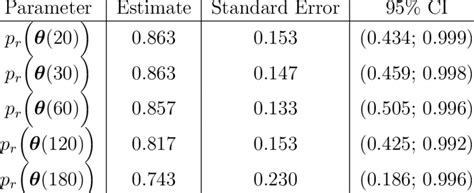 Bayesian Estimates Of Structural Reliability Download Table