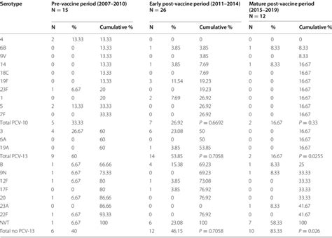 Serotype Distribution During The Pre And Post Vaccine Period Early And