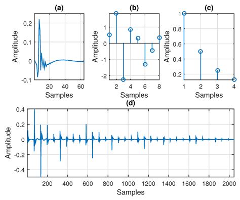 Algorithms Free Full Text A Recursive Least Squares Algorithm For