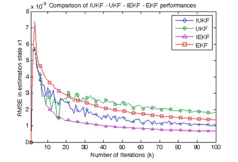 Position Estimation Rmse Example 1 Because Of The Linearity Behavior Download Scientific