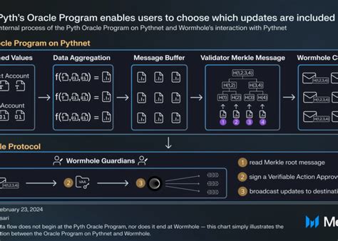 全面解讀 Solana 預言機 Pyth Network，能成 Defi 生態新王者嗎？ 動區動趨 最具影響力的區塊鏈新聞媒體