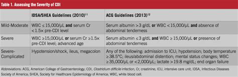 Management Of Recurrent Clostridium Difficile Infection A Case Based
