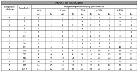 Aql Chart Pdf A Visual Reference Of Charts Chart Master