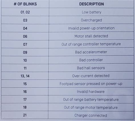 Error Codes List Ronewheel