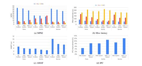 Prefetching With Nvram As Main Memory Achieves 80 Performance Gains