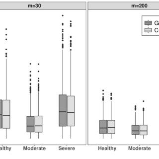 Boxplot of absolute estimation error for β 1 under simulation scenario Download Scientific