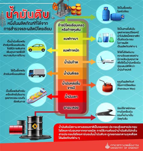 กระทรวงพลังงาน รู้จัก “น้ำมันดิบ” ให้มากขึ้น