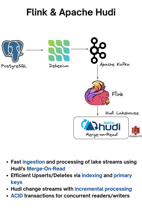 datalake apachehudi dataengineering softwareengineering dipankar