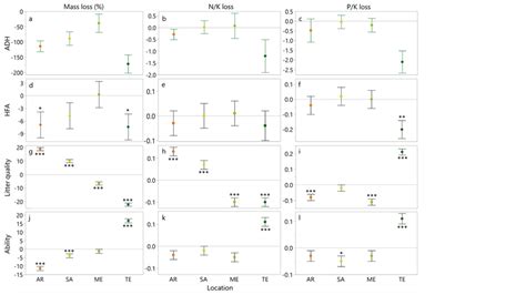 Home Field Advantage Hfa Parameter Estimates Mean ± Se Calculated