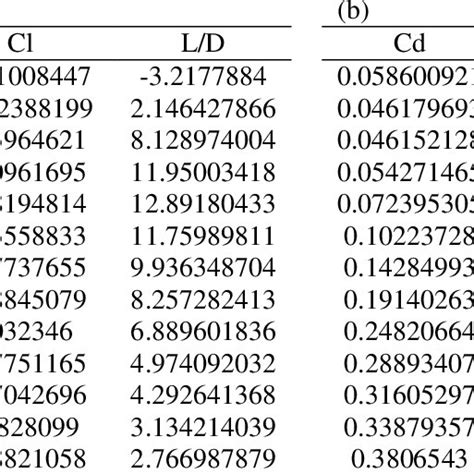 Drag Coefficient Cd Lift Coefficient Cl And Lift To Drag Ratio Download Scientific Diagram