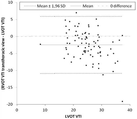 Improving Echographic Monitoring Of Hemodynamics In Critically Ill Patients Validation Of Right