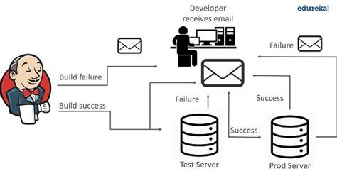 Varadharajan R On Linkedin Real Time Jenkins Email Configuration For Outlook Send Build