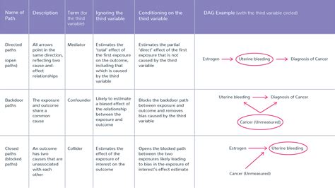 Overcoming Bias With Directed Acyclic Graphs Dags An Endometrial
