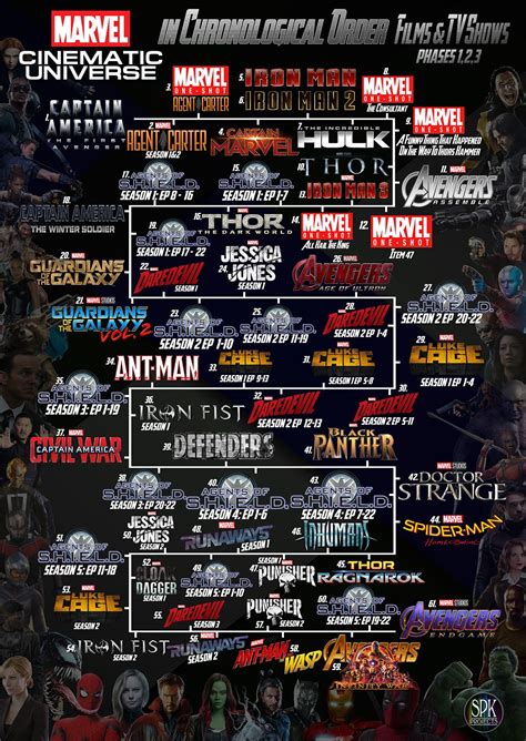 The Marvel Cinematic Universe In Chronological Order