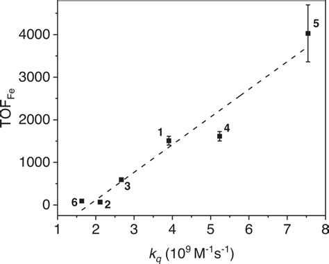 Relationship Of Tof And Kq Plot Of The Initial Rates Of Co Generation Download Scientific
