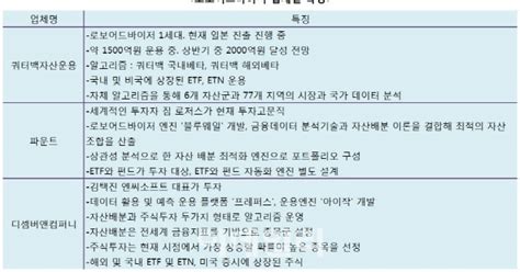 로보어드바이저 ②다양한 스타트업 등장알고리즘 어떻게 다를까
