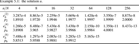 Table 1 From High Order Difference Schemes Based On New Marchuk Integral Identities For One