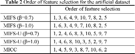 Table 2 From A Filter Approach To Feature Selection Based On Mutual Information Semantic Scholar