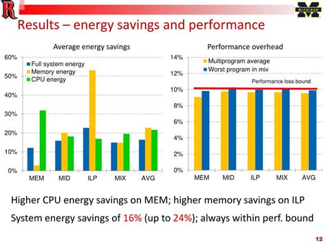 Ppt Coscale Coordinating Cpu And Memory System Dvfs In Server