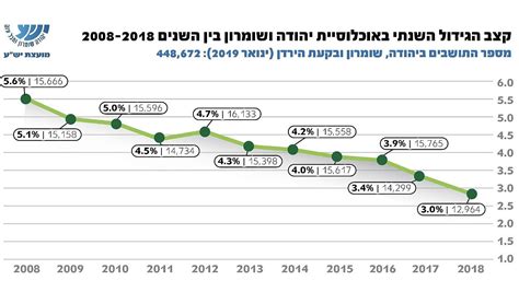 Settler Growth Rate Down For 7th Year But Still Higher Than National