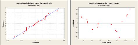Residual Plots For Anova Download Scientific Diagram Residual Plots For Anova Download Scientific Diagram