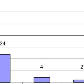 Frequency Plot For Five Radon Concentration Intervals Measurements Download Scientific Diagram