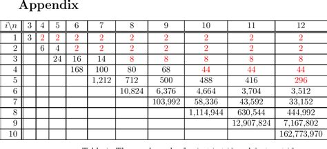 Table 1 From Enumeration Of Super Strong Wilf Equivalence Classes Of Permutations In The
