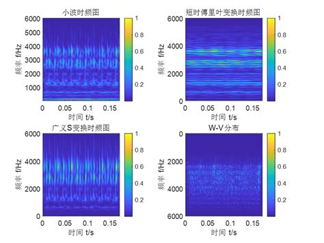 仿真数据和实测数据的时频变换数据时频变换 Csdn博客
