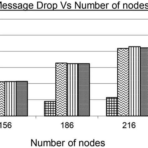 Impact Of Nodes Density On Message Transmissions Download Scientific Diagram