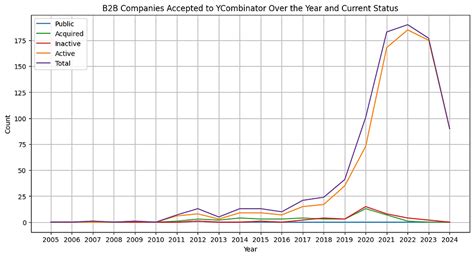 Cracking The Y Combinator Code What Type Of Startups Get Into Y Combinator