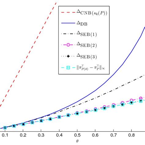 Perturbation Bounds For π P θ − π P ∞ With θ ∈ 0 1 Where P θ Download Scientific